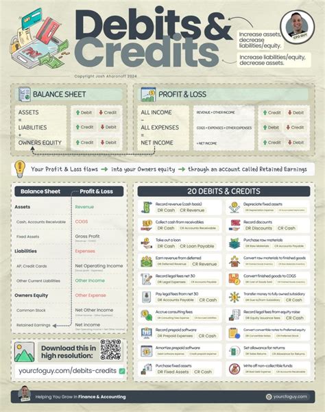 Master Your Debits And Credits 👇 By Josh Aharonoff Cpa These Are The Foundation Of Double Entry
