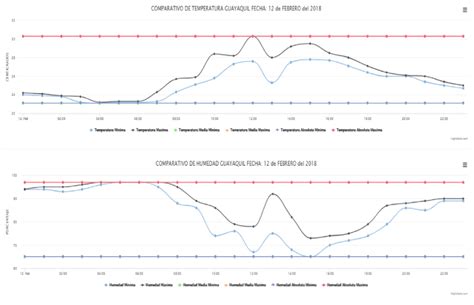 Comparative Of Captured Data Of Sensors Of Temperature And Humidity Download Scientific Diagram