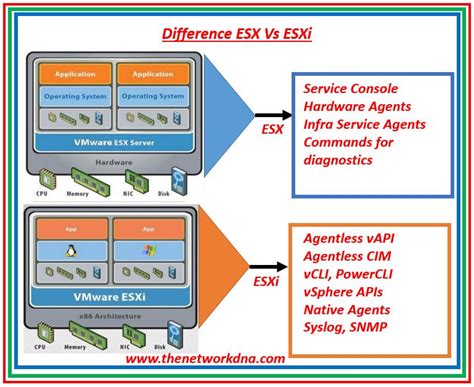Difference Between Esx Vs Esxi The Network Dna