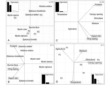 Rlq Analysis A Correspondence Analysis Ca Of The Sites Species