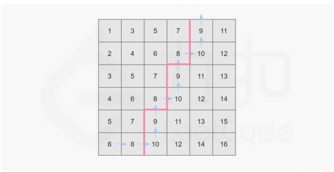 Leetcode经典题目解析 Csdn博客