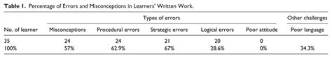 Percentage Of Errors And Misconceptions In Learners Written Work Download Scientific Diagram