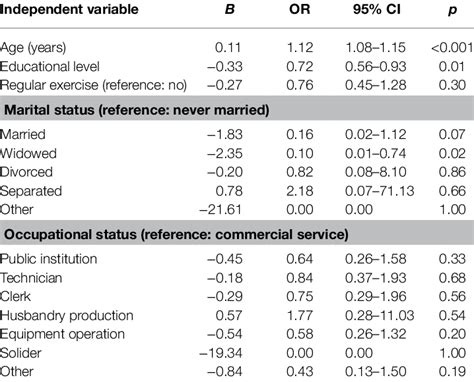 Binary Logistic Regression Of The Association Between Cognitive Download Scientific Diagram