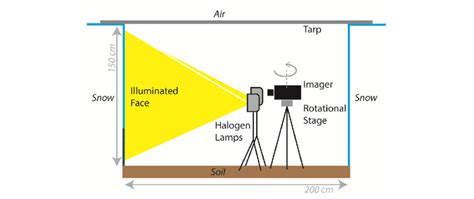 Schematic Of The Near Infrared Hyperspectral Imaging Setup In The Field