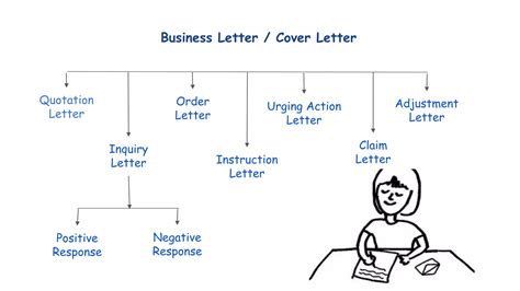 Types Of Formal Letter Pptx