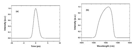 Pulse Characteristics For Self Similar Operation Regime Left The Download Scientific Diagram