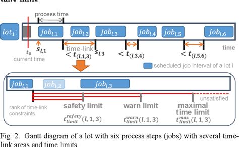 Figure 1 From A Robust Multi Stage Scheduling Approach For Semiconductor Manufacturing