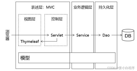 Thmeleafthymealf Csdn博客