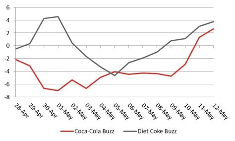 ‘share A Coke Campaign Is It Working
