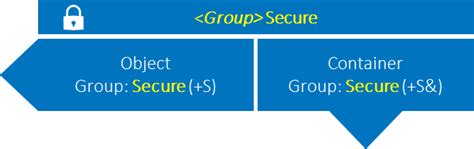 Simple General Authorization Patterns Sas Users
