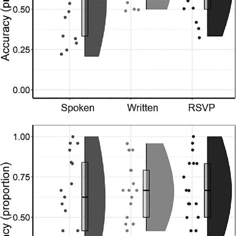Accuracy Rates In The Post Scan Recognition Memory Test Boxplots Show