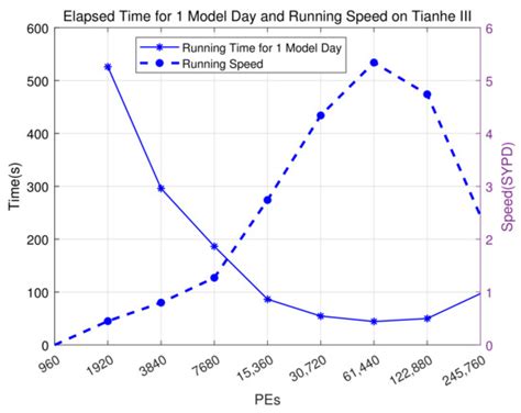 Deep Parallel Optimizations On An Lasg Iap Climate System Ocean Model And Its Large Scale