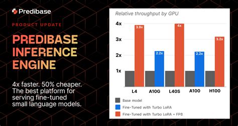 Next Gen Inference Engine For Fine Tuned Slms