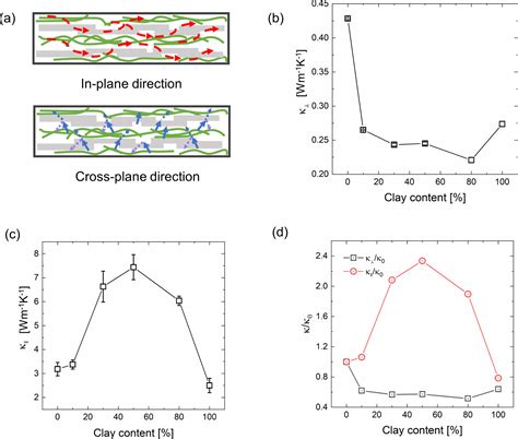 Large Anisotropy Of Thermal Conductivity In Oriented Celluloseclay