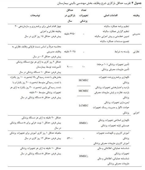 Estimation Of Least Workload Based On Clinical Engineering Department Tasks Download Table