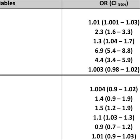 Univariate Logistic Regression Analysis Of Factors Affecting Good