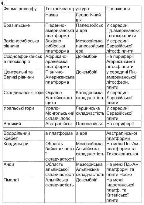 Відповідь вправа 4 Практична робота №1 ГДЗ Географія 7 клас Кобернік Коваленко 2015