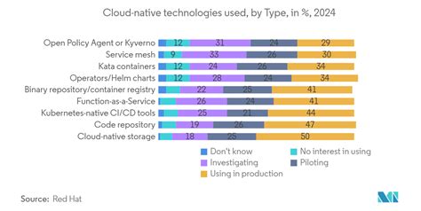 Application Modernization Market Size And Share Analysis Industry Research Report Growth Trends