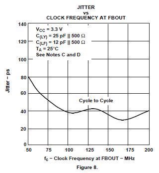 CDCVF A Cycle To Cycle Jitter Value MHz Clock Timing Forum Clock Timing TI E E