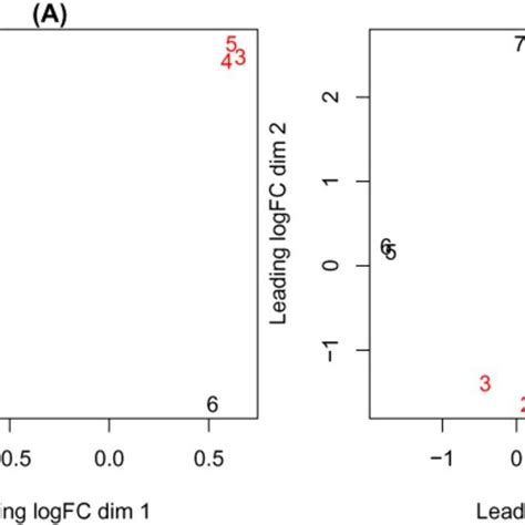 log2 fc versus average log2 expression level for simulated data with