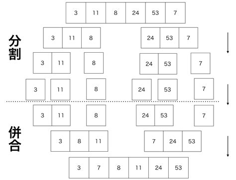 マージソート Merge Sort アルゴリズムロジック