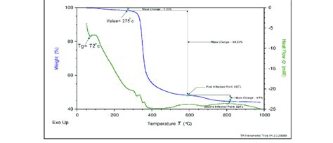 Sample Composite 3 Dsc Tga Curves Download Scientific Diagram