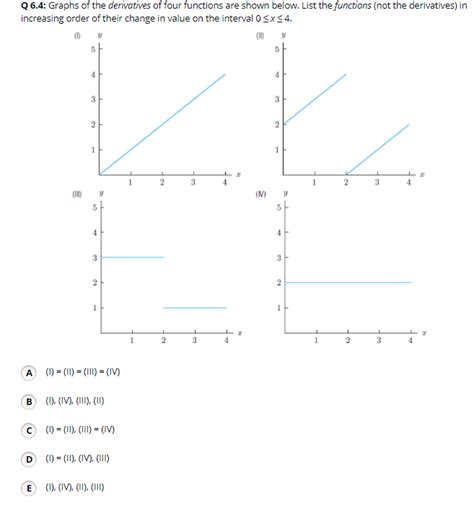 Solved Q Graphs Of The Derivatives Of Four Functions Are Chegg Com
