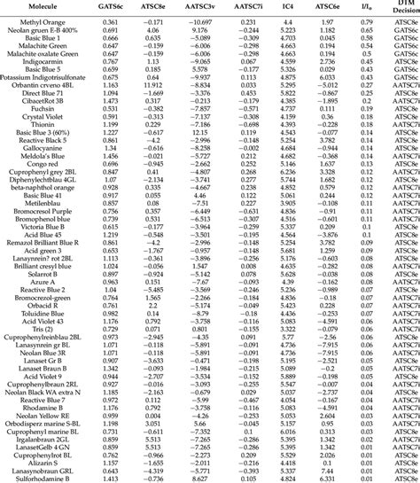 Molecular Descriptor Values And Corresponding Dtm Critical Descriptors Download Scientific