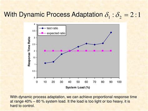 Ppt Dynamic Process Allocation In Apache Server Powerpoint
