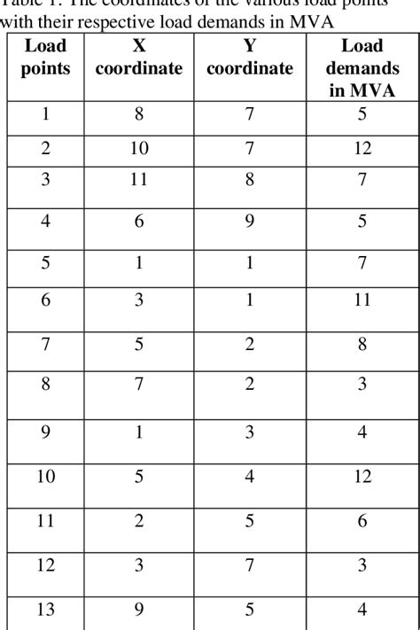 Table 1 From Load Distribution And Feeder Routing Using Fuzzy