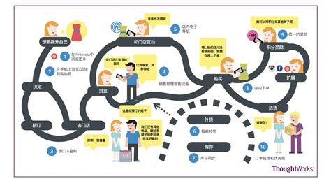 如何高效的画出一张用户体验旅程图 知乎