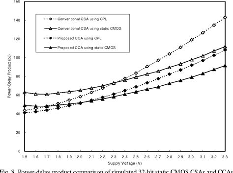 Figure 1 From Improved 32 Bit Conditional Sum Adder For Low Power High Speed Applications