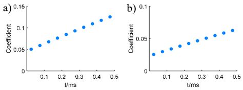 Analysis Of Three Phase Unbalance With Continuous Amplitude Variation Download Scientific