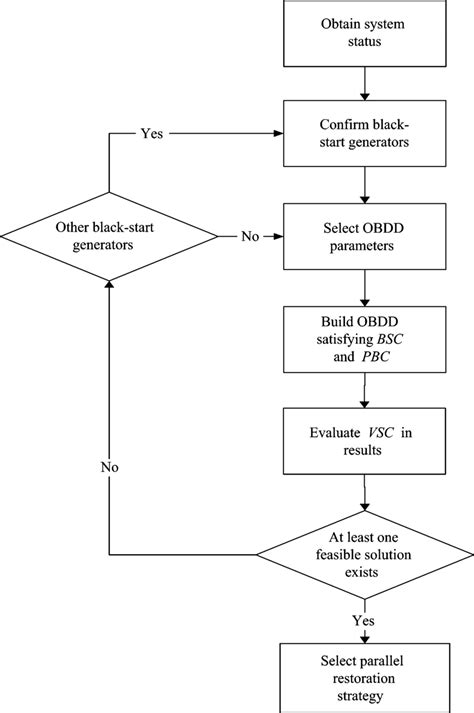 Parallel Restoration Strategies Searching Method Flow Chart Download Scientific Diagram