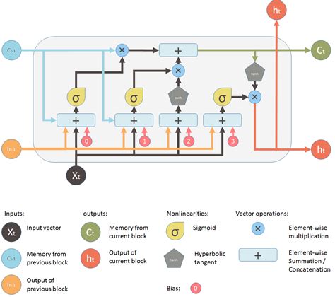 understanding lstm and its diagrams ml review medium