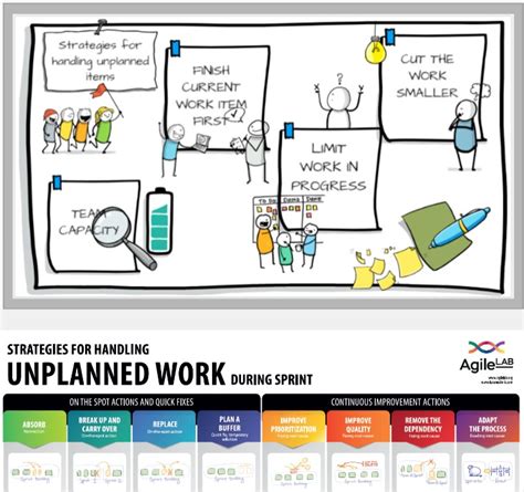 Mastering The Art Of Managing Unplanned Work Your Agile Game Plan Agile Odyssey