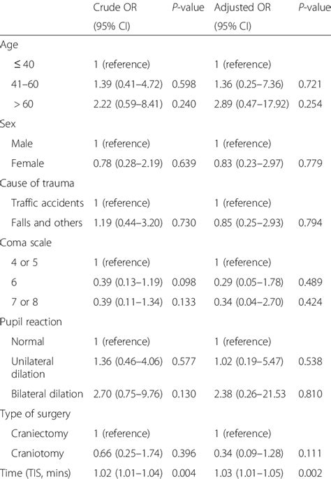 Univariate And Multivariate Regression Models Download Scientific Diagram