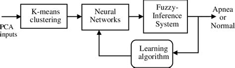 The Proposed Framework Of An Adaptive Neuro Fuzzy Classifier Download Scientific Diagram
