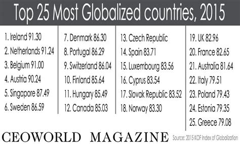 The Top 25 Most Globalized Countries 2015 Ceoworld Magazine