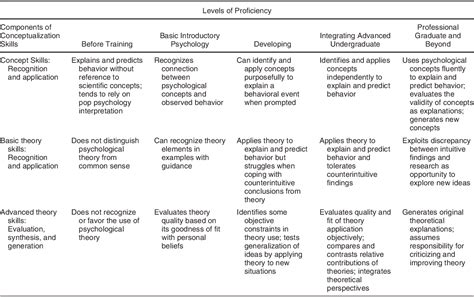 Table 4 From A Rubric For Learning Teaching And Assessing Scientific