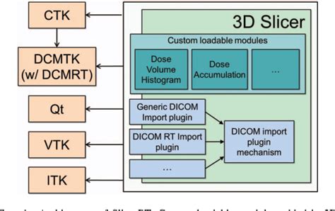 Figure From Slicerrt Radiation Therapy Research Toolkit For D Slicer Semantic Scholar