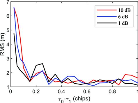 rms errors with different power advantages for the spoofing signals c