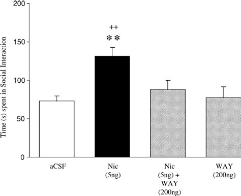 Mean ± Sem Time Spent In Social Interaction By Rats In The High