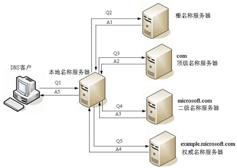 dns域名解析原理与迭代和递归的区别 转发域名服务器到底是递归还是迭代 csdn博客
