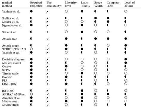 Comparison Based On Applicability In The Healthcare Domain Download
