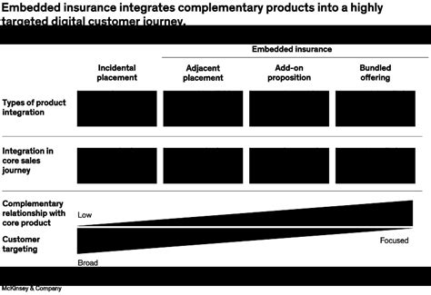 Asian Insurers Are Ideally Positioned For Embedded Market Mckinsey