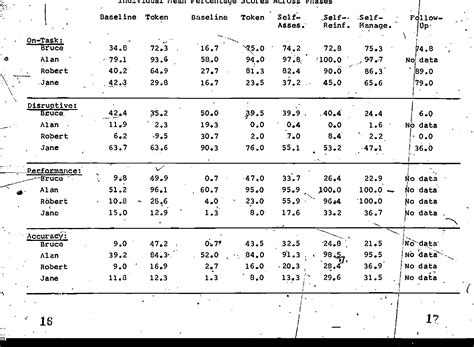 table 3 from self management of on task behavior with retarded