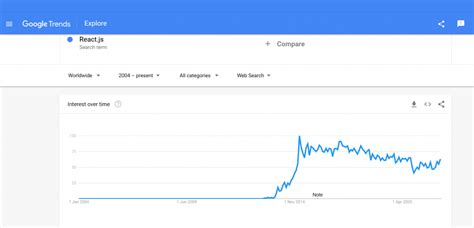 Reactjs Developer Income And Opportunity Be On The Right Side Of