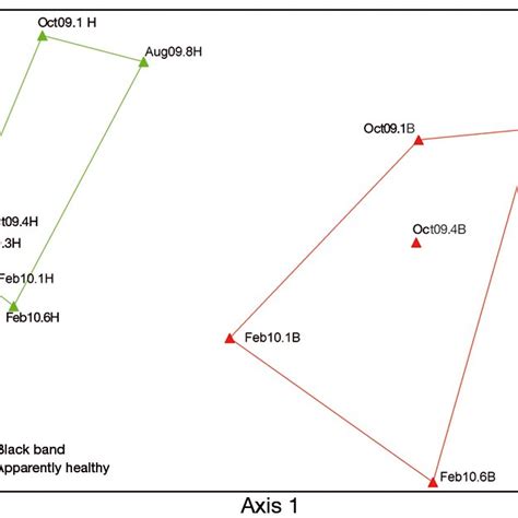Beta Diversity Nonmetric Multidimensional Scaling Nms Ordination Plot