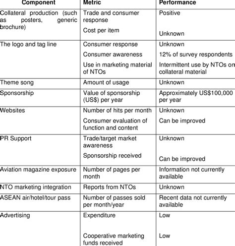 Components Proposed Measures And Performance Outcome Download Table